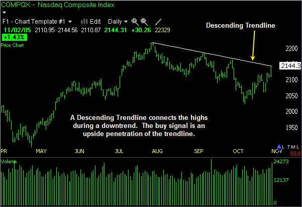 Downtrend Stock – Downtrend Lines